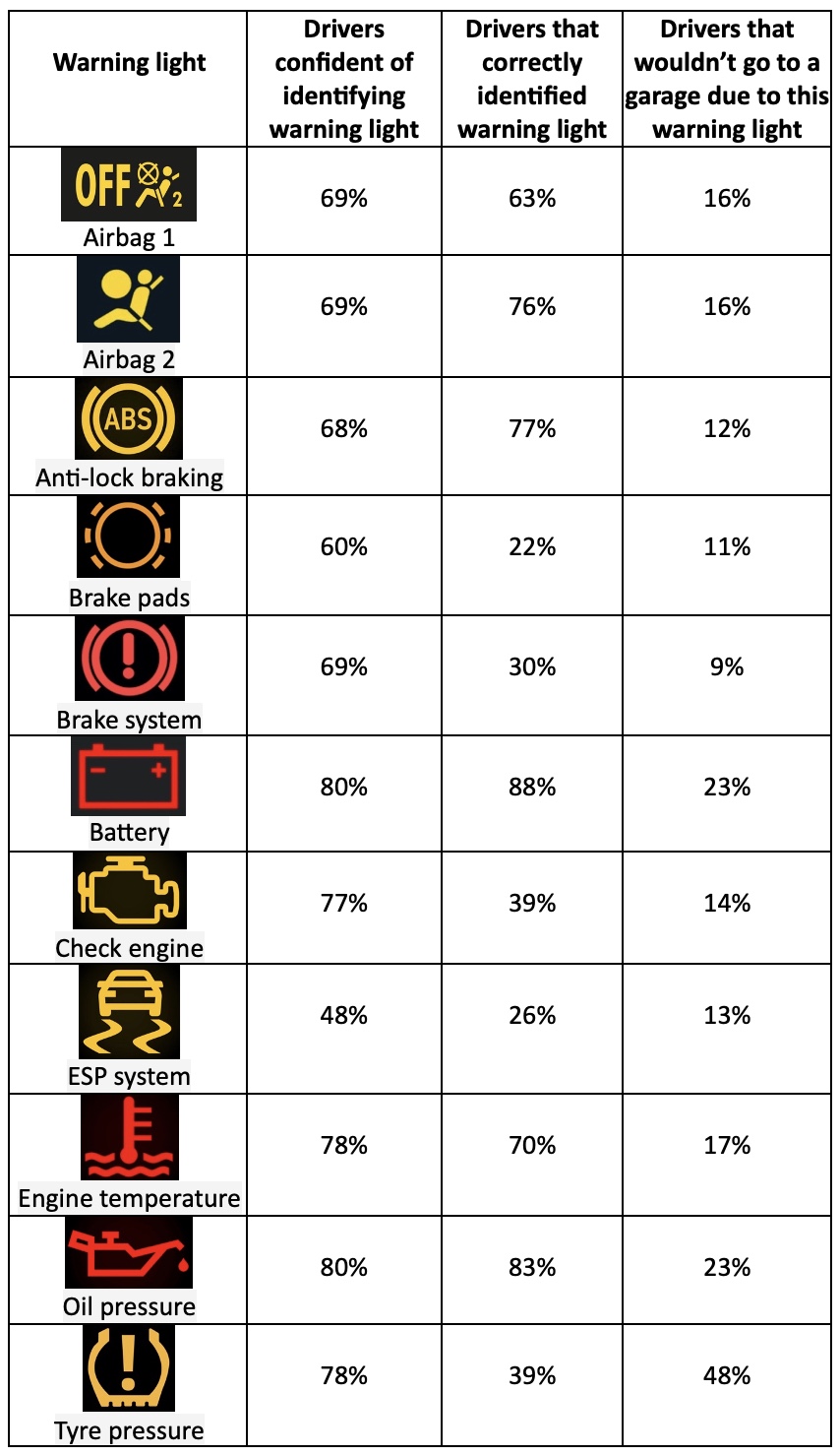 Do you know your dashboard warning signs? - Green Flag